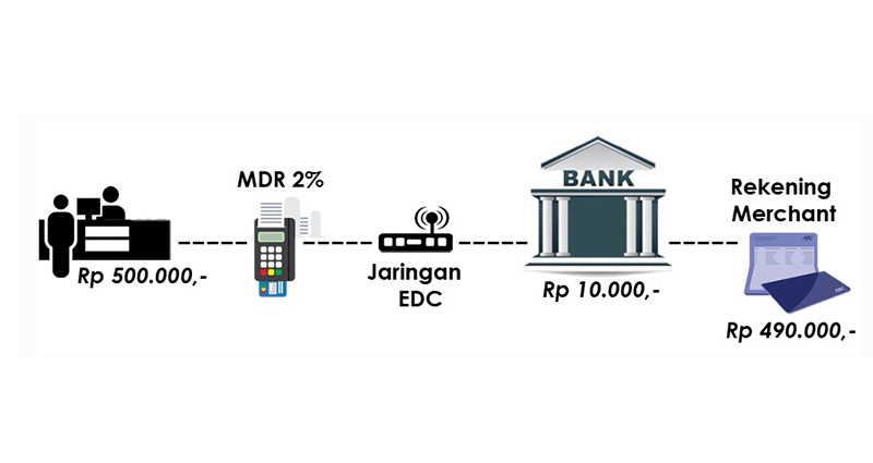 Mengenal Merchant Discount Rate (MDR) - Bimasakti Multi Sinergi