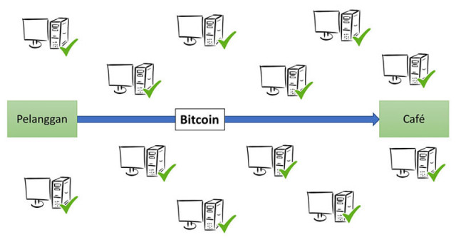 Apa itu Blockchain dan Cryptocurrency? - Bimasakti Multi Sinergi